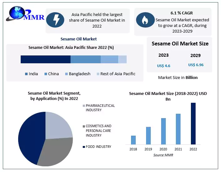 Sesame Oil Market: Global Market Growth by Type, End Use, Distribution