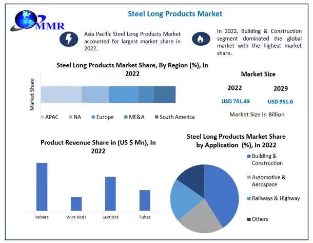 Steel Long Products Market: The Growing Focus on Sustainable