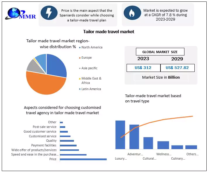 Tailor Made Travel Market analysis and forecast (2023-2029)