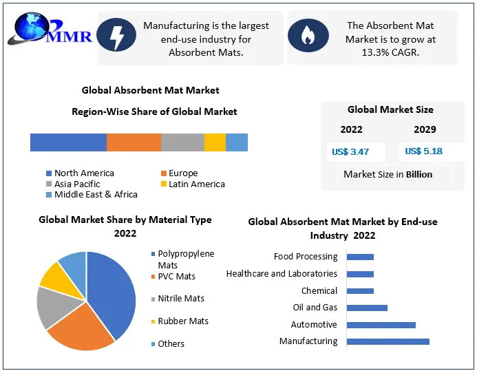 Absorbent Mat Market Size and Trend Analysis including Segments.