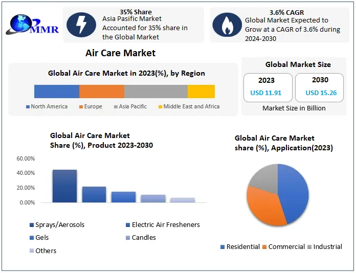 Air Care Market: Global Industry Analysis and Forecast 2030.