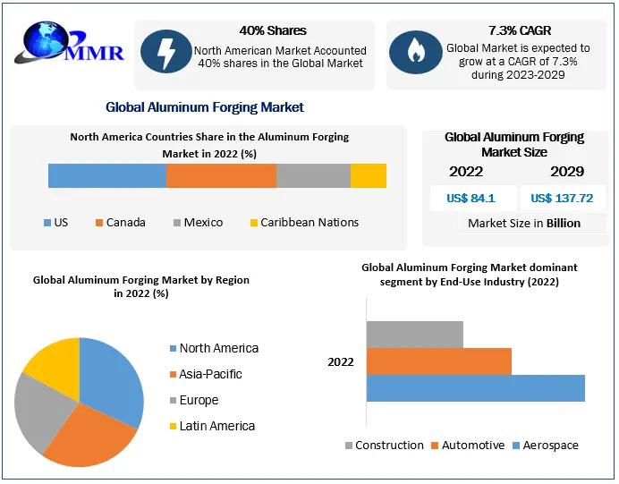 Aluminum Forging Market: Convenience and Forecast 2029.