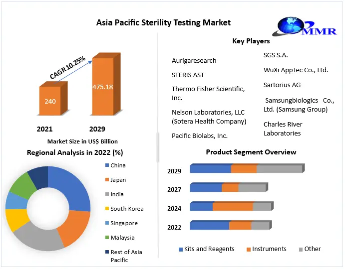 Asia Pacific Sterility Testing Market Size, Segments & Forecast(2023-2029)