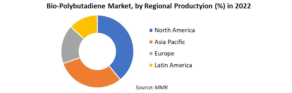 Bio Polybutadiene Market: Increasing Demand for Synthetic Rubberand