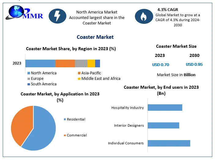 Coaster Market: Global Industry Analysis and Forecast for Period
