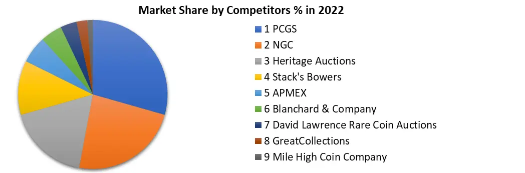 Coin Collection Market: Analysis and Forecast 2023-2029