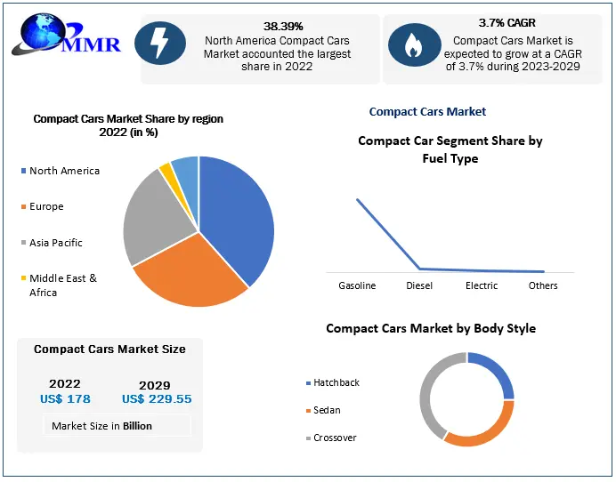 Compact Cars Market: Global Industry Analysis and Forecast (2023-2029)