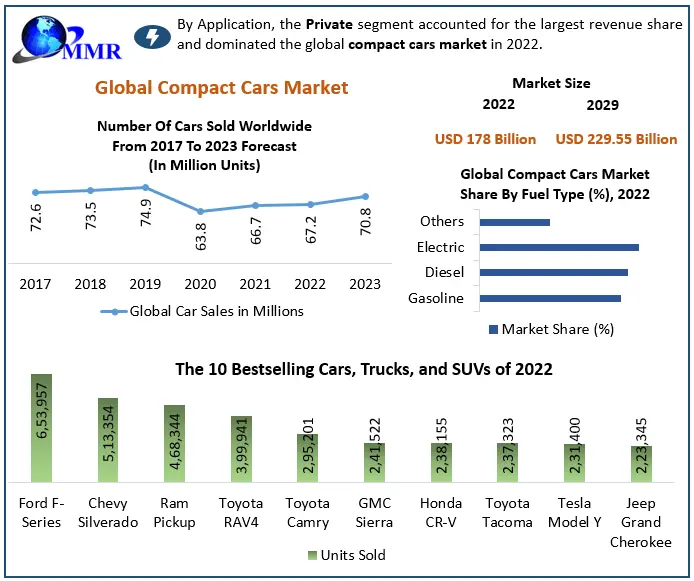 Compact Cars Market: Industry Analysis and Forecast (2023-2029)