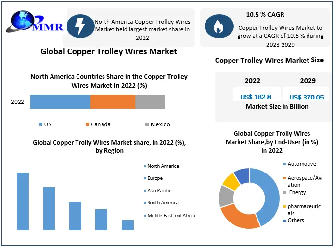 Copper Trolley Wires Market: Industry Analysis and Forecast (2023-2029)