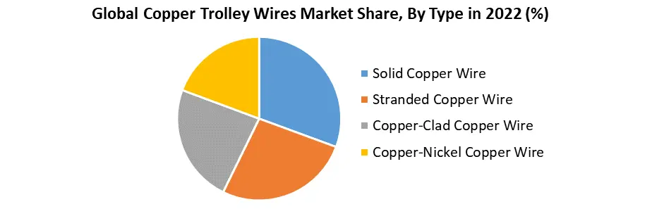 Copper Trolley Wires Market: Industry Analysis and Forecast (2023-2029)