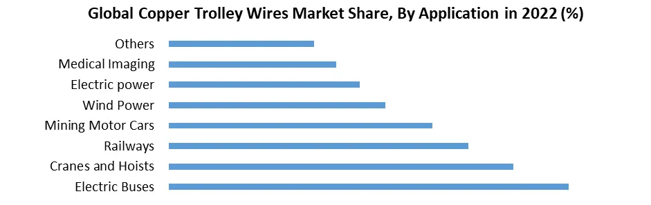 Copper Trolley Wires Market: Industry Analysis and Forecast (2023-2029)