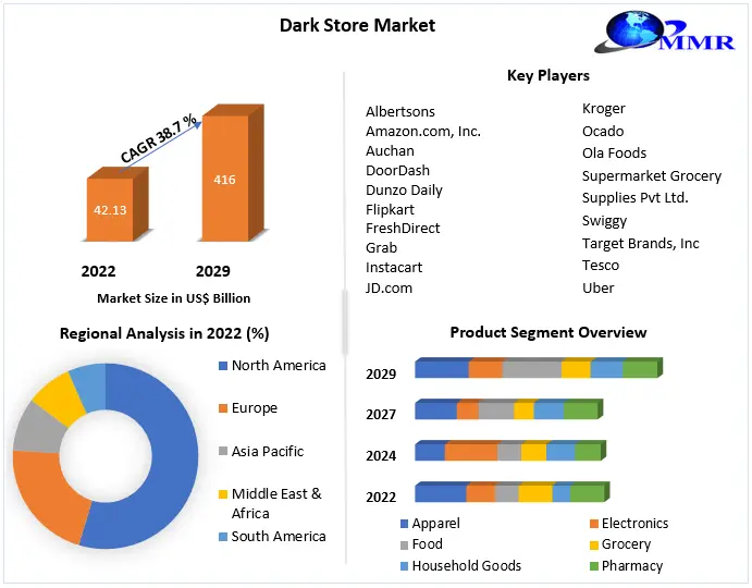 Dark Store Market: Global Industry Analysis and Forecast (2023 -2029).