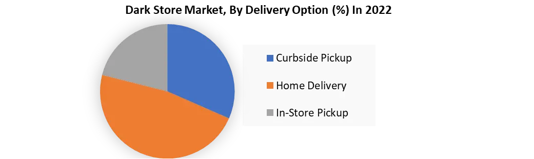 Dark Store Market: Global Industry Analysis and Forecast (2023 -2029).