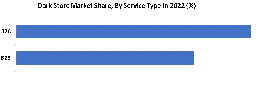 Dark Store Market: Global Industry Analysis and Forecast (2023 -2029).