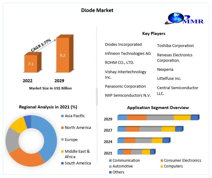 Diode Market: Global Industry Analysis and Forecast (2022-2029)