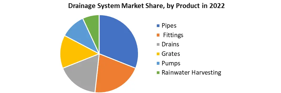 Drainage System Market: Industry Analysis and Forecasting (2023-2029)