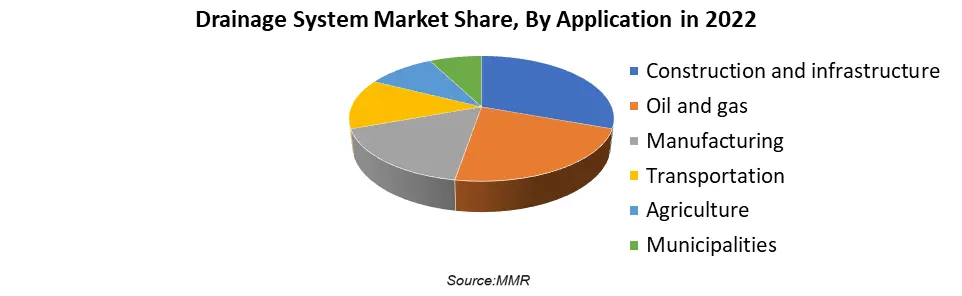 Drainage System Market: Industry Analysis and Forecasting (2023-2029)