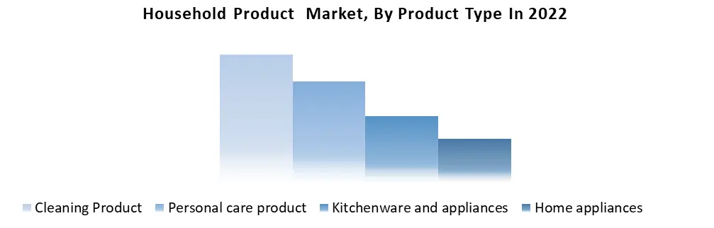 Household Product Market: Global Industry Analysis and Forecast 2029.