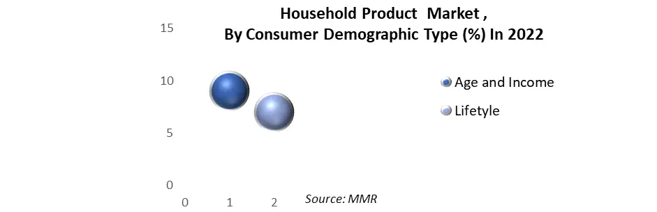 Household Product Market: Global Industry Analysis and Forecast 2029.
