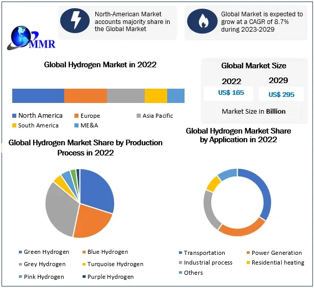 Hydrogen Market: Global Industry Analysis and Forecast (2023-2029)