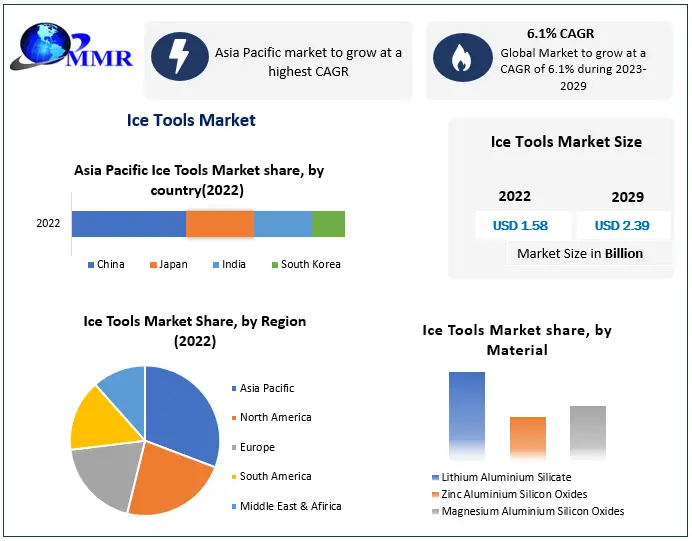 Ice Tools Market: Rising Demand for Adventurous Tourism.