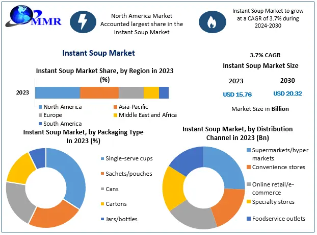 Instant Soup Market- Global Industry Analysis and Forecast