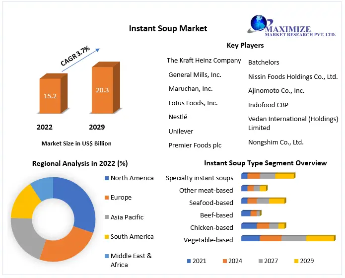 Instant Soup Market- Global Industry Analysis and Forecast (2023-2029)