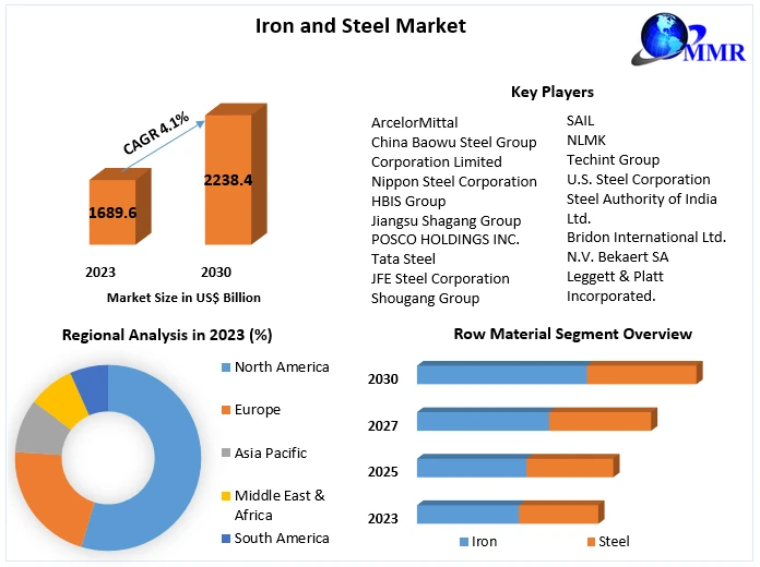 Iron and Steel Market: Global Industry Analysis and Forecast 2030