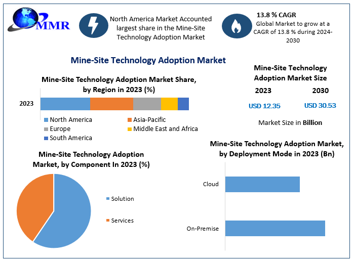 Mine-Site Technology Adoption Market: Deployment Analysis