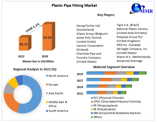Plastic Pipe Fitting Market- Global Industry Analysis (2023-2029)