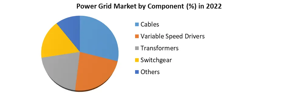 Power Grid Market: Market Growth and Region Forecast (2022 – 2029)