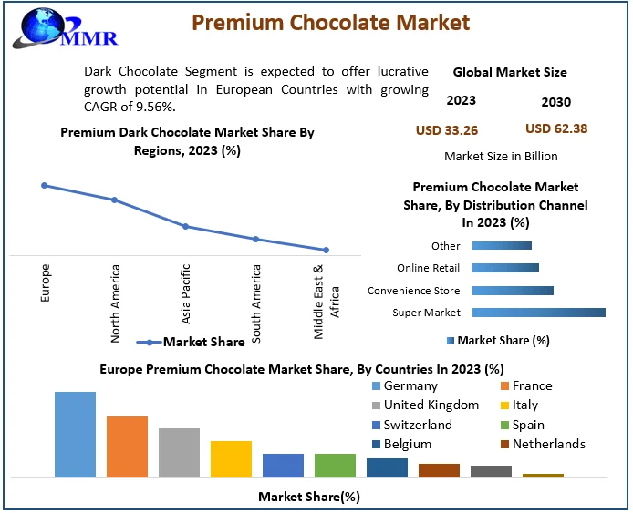Premium Chocolate Market- Global Industry Analysis and Forecast