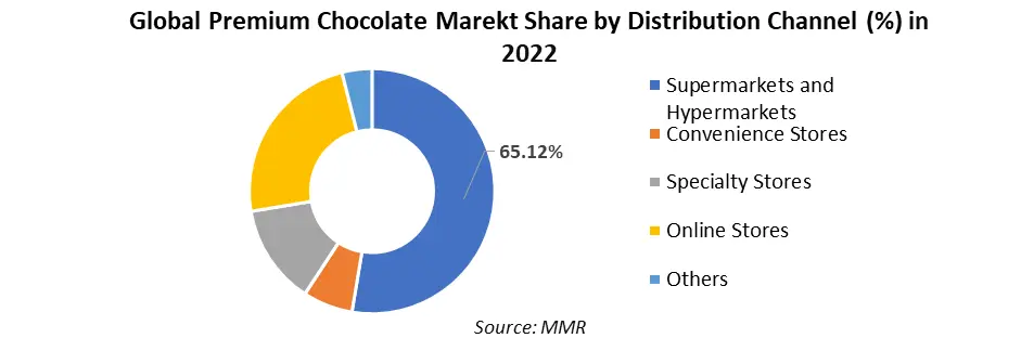 Premium Chocolate Market- Global Industry Analysis and Forecast 2029