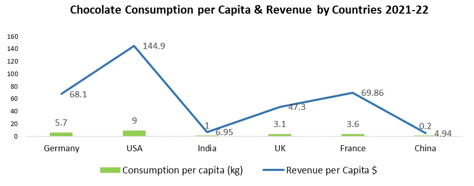 Premium Chocolate Market- Global Industry Analysis and Forecast 2029