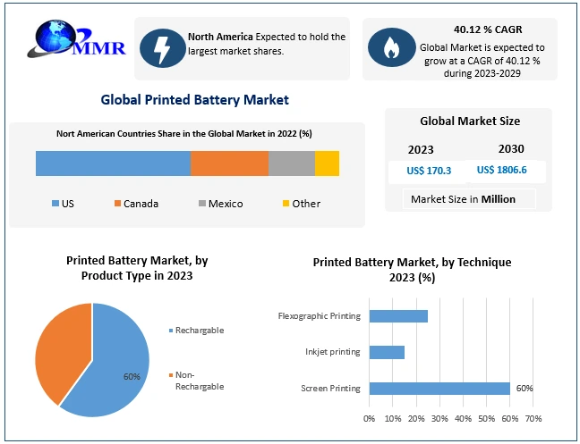 Printed Battery Market: Increasing Demand