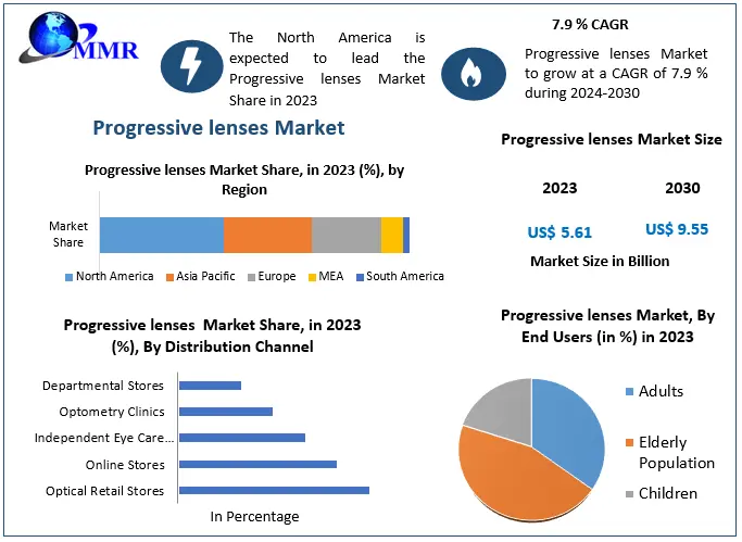 Progressive Lenses Market: Industry Analysis and Forecast 2030