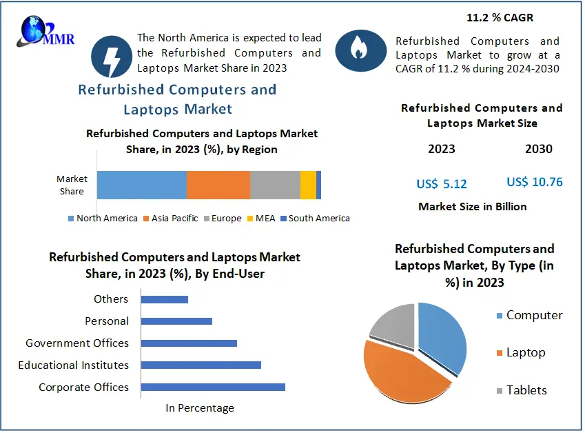 Refurbished Computers and Laptops Market: Industry Analysis