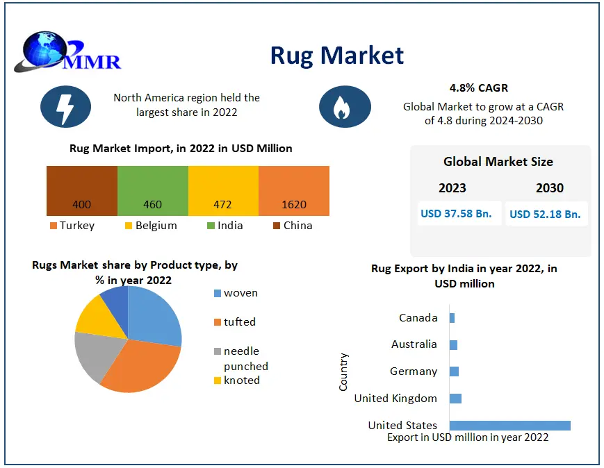 Rug Market: Global Industry Analysis and Forecast
