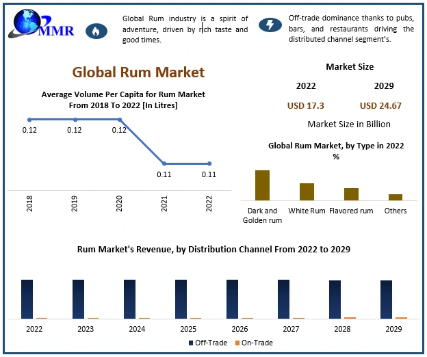 Rum Market: Global Industry Analysis and Forecast (2022-2029)