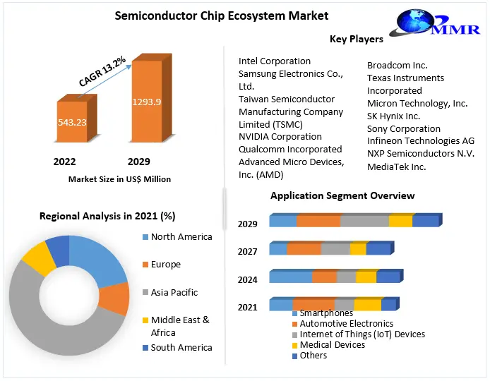 Semiconductor Chip Ecosystem Market: Application Analysis and Forecast