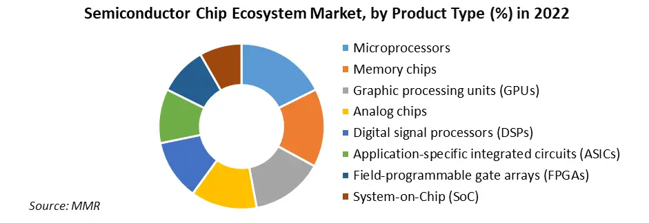 Semiconductor Chip Ecosystem Market: Application Analysis and Forecast