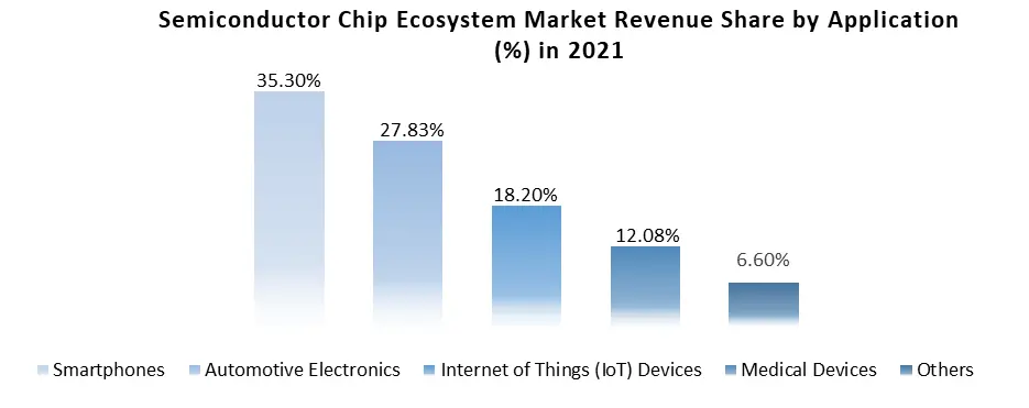 Semiconductor Chip Ecosystem Market: Application Analysis and Forecast