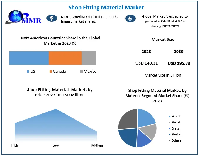 Shop Fitting Material Market: Analysis and Forecast (2024-2030)
