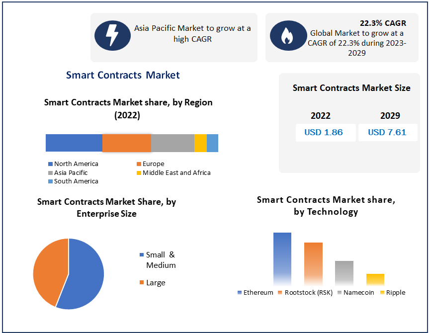 Smart Contracts Market: By Blockchain Platform, Contract Type