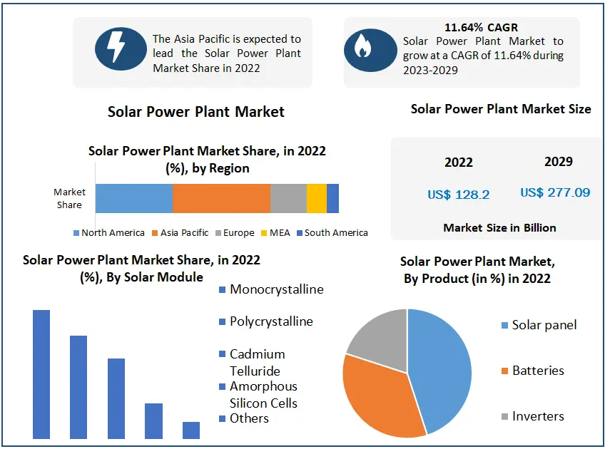 Solar Power Plant Market: Global Industry Analysis