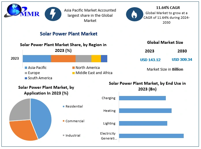 Solar Power Plant Market: Global Industry Analysis