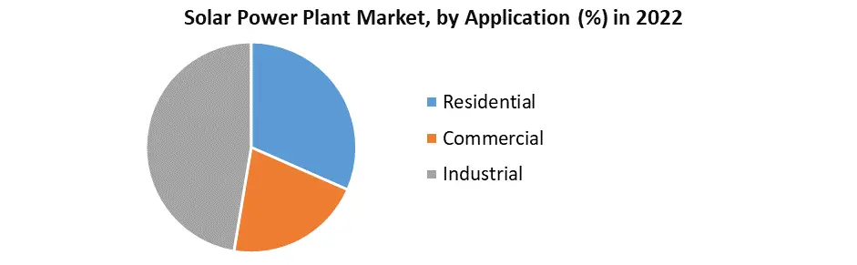 Solar Power Plant Market: Industry Analysis and Forecast (2023-2029)
