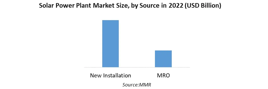 Solar Power Plant Market: Industry Analysis and Forecast (2023-2029)
