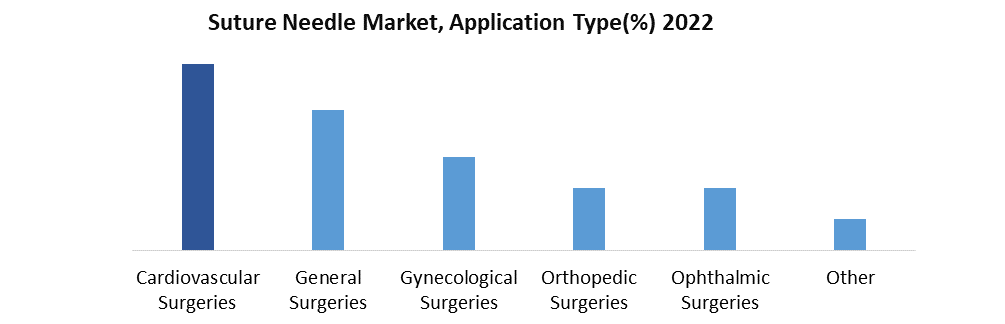 Suture Needles Market: Global Industry Analysis and Forecast (2023-2029)