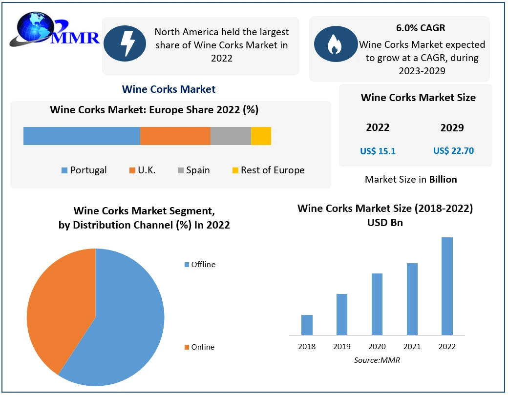 Wine Corks Market:Distribution Channel and Forecast (2023 – 2029)